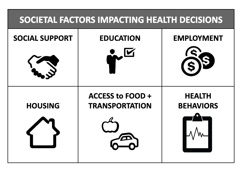 Importance Of Societal Factors Impact On Health Decisions